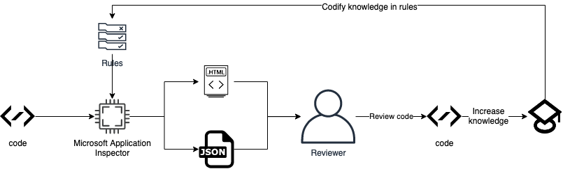 [Part 1] Experimenting with visualizations and code risk overview ...