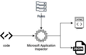[Part 1] Experimenting with visualizations and code risk overview ...