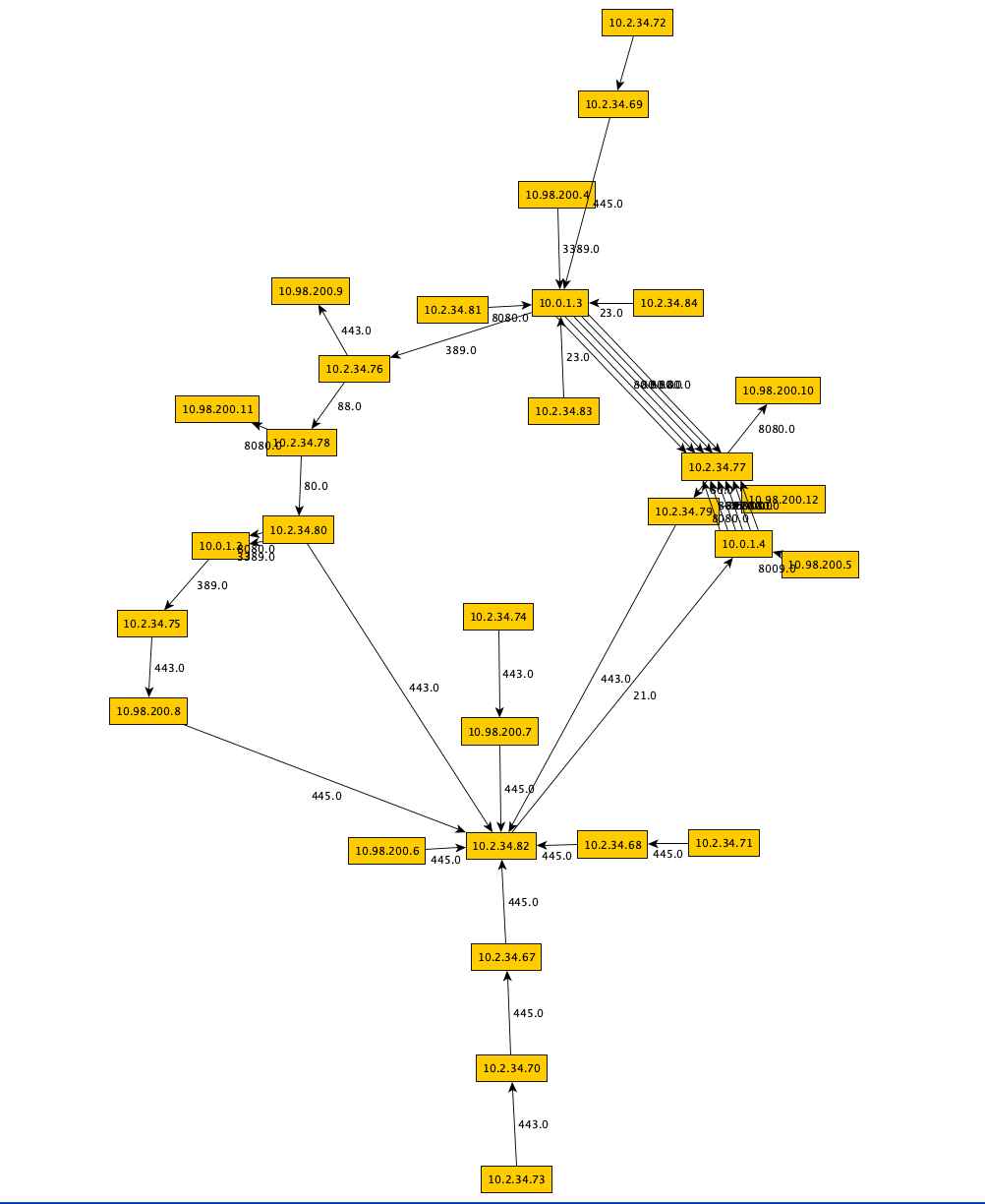 Firewall analysis: A portable graph based approach – DiabloHorn