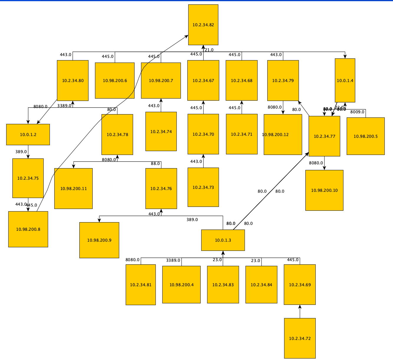 Firewall analysis: A portable graph based approach – DiabloHorn