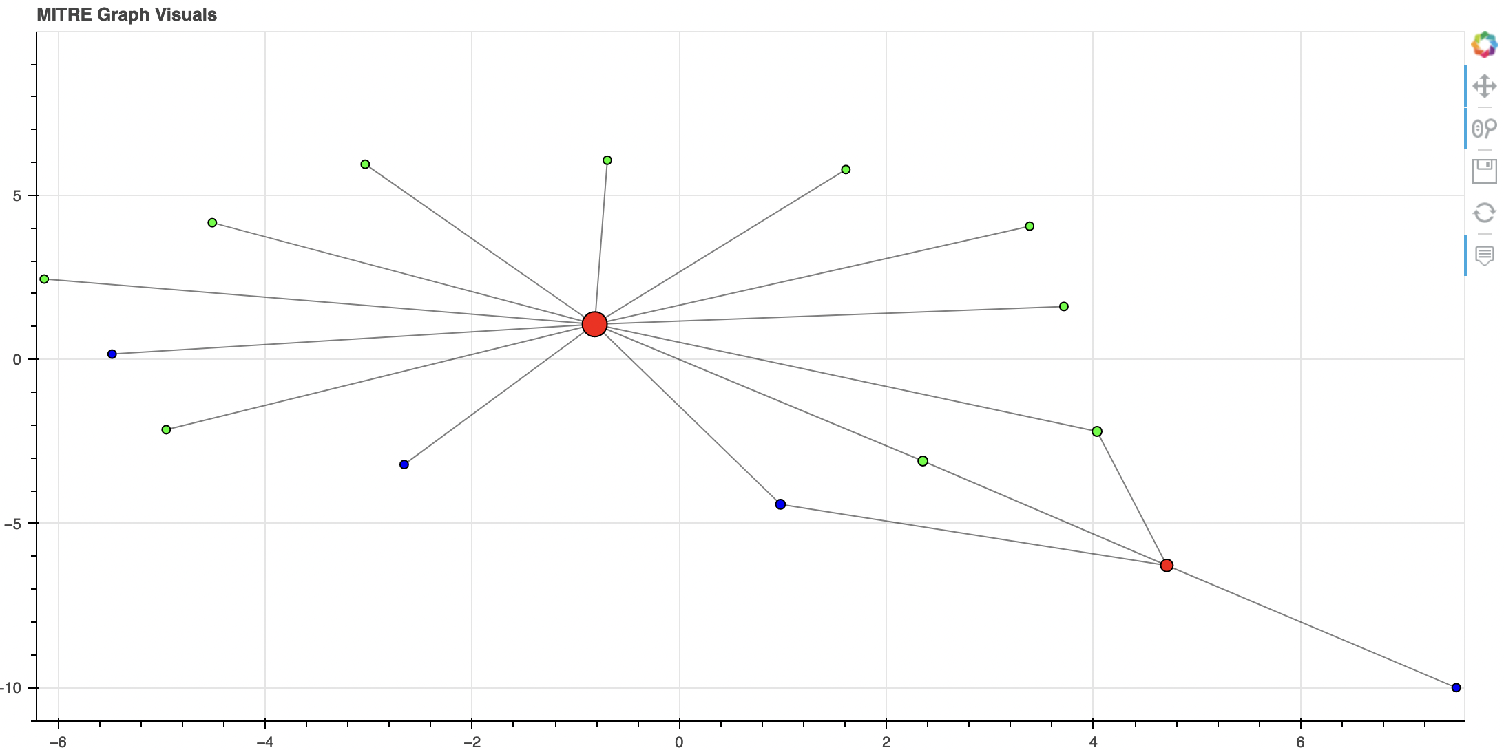 Baby steps into MITRE Stix/Taxii, Pandas, Graphs & Jupyter notebooks ...